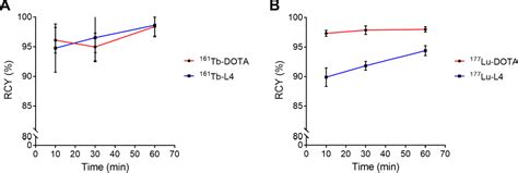 Figure 6 From Expanding The Scope Of Pyclen Picolinate Lanthanide Chelates To Potential