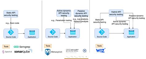 What Is Api Security Testing Wiz