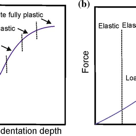 Regimes Of Metal Straining Dependencies Of Mean Contact Pressure A