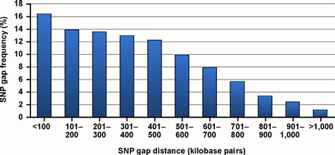 Figure 1 From Design Of A Bovine Low Density Snp Array Optimized For