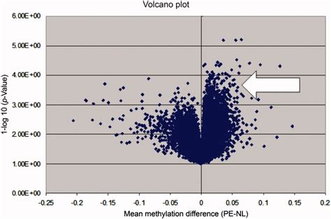 A Volcano Plot Illustrating The Global Methylation Differences Between