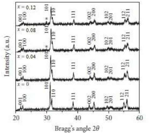 The Comparison Of XRD Patterns Download Scientific Diagram