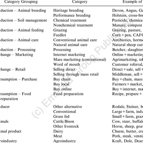coding categories for practices identities and values download table