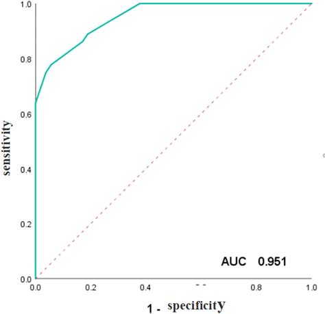 Roc Curve Of The Weighted Scores Of Independent Predictive Variables Of