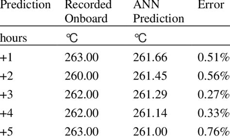 Ann Prediction Results Versus Actual Results Download Table