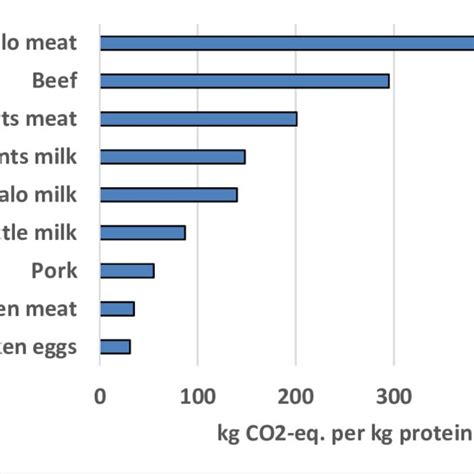 Global Emission Intensities By Commodity Fao 2017 A All Commodities