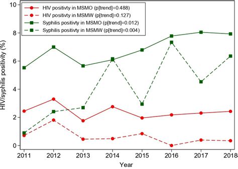 Trends And Differences In Sexual Practices And Sexually Transmitted