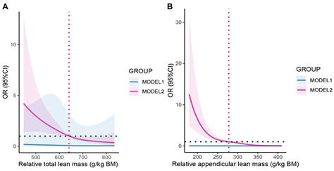 Frontiers Association Between Appendicular Lean Mass And Chronic