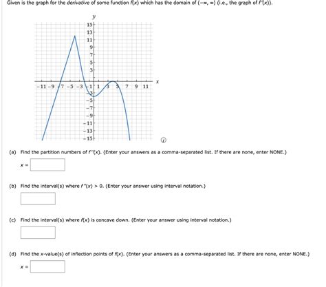 Solved Given Is The Graph For The Derivative Of Some Chegg