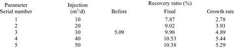 Relationship Between Injection Speed And Recovery Download