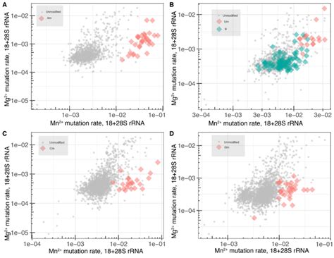 Combined 2 D Mutational Profiles Obtained With Mrt In The Presence Of