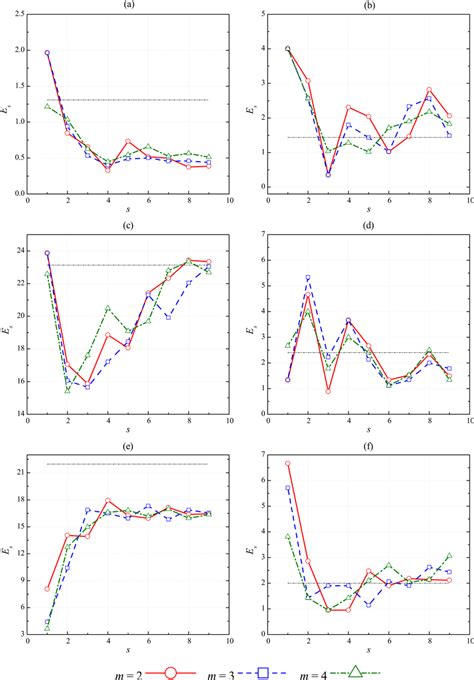 Conjugate Gradients Centroids Based Errors E S Obtained At C S