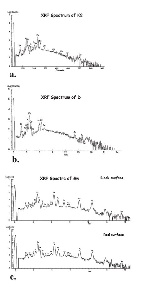 Xrf Spectra Of Group B Samples K2 D And Group C Sample Gw