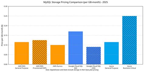 Mysql Hosting Options In 2025 Pricing Comparison