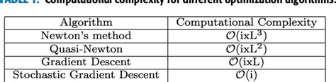 Table 1 From Hybrid Distributed Optimization For Learning Over Networks