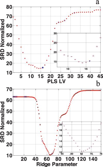 Figure 7 From Sum Of Ranking Differences Srd To Ensemble Multivariate