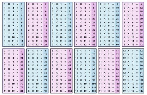 Tablas De Multiplicar