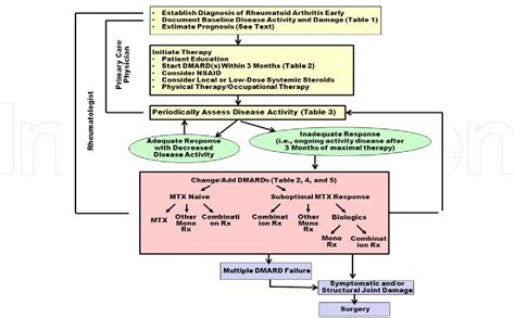 Figure 1 From Small Molecule Dmard Therapy And Its Position In Ra