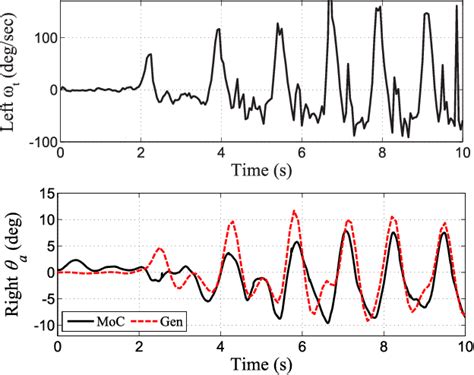 figure 1 from generating arm swing trajectories in real time using a data driven model for gait