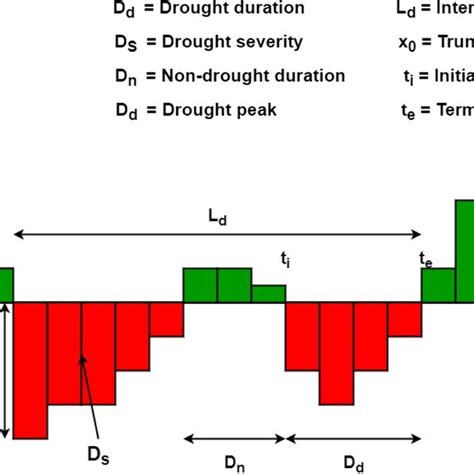 Definition Sketch Of Drought Characteristics Showing Two Drought Events