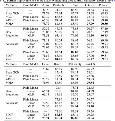 Figure 1 From Combining Label Propagation And Simple Models Out Performs Graph Neural Networks