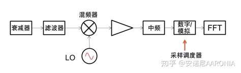 了解实时频谱分析仪的前世今生 知乎