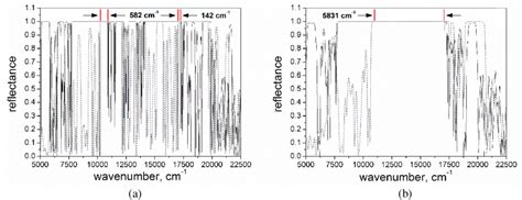 Reflectance Spectra Calculated For Quasi Periodic Fibonacci And Hybrid