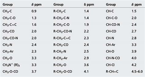 Nmr Spectra Table H Nmr Assignment Table Decoration Drawing