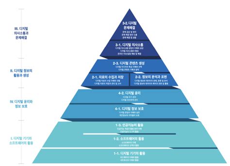 디지털 리터러시란 무엇일까 디지털 리터러시 개념 4가지 대영역 Keris 디지털 리터러시 연구보고서