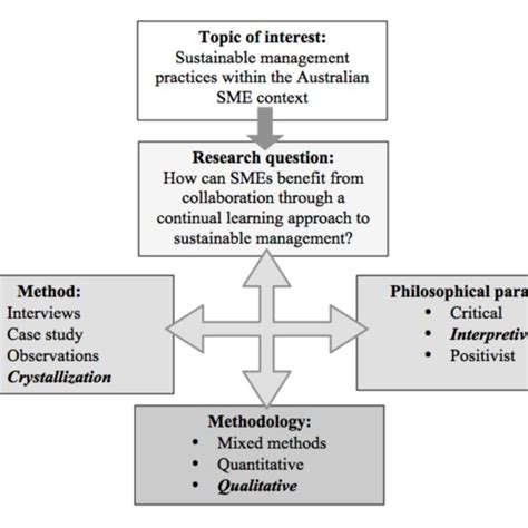 Options And Pathway For Methodological Research Design Download