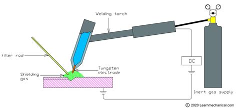 Working Principle Of Gas Welding Process At Timothy Simpson Blog