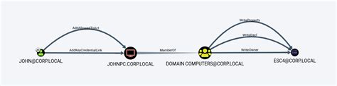 Ad Cs Domain Escalation Hacktricks