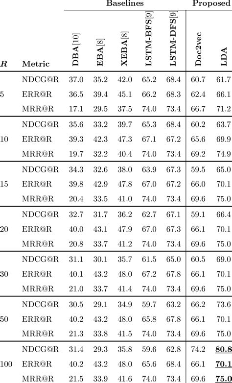 Comparison Of The Proposed Methods Against Baselines In Java Domain
