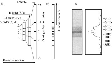 Scheme Of The Distribution Of Reflection And Diffraction Orders In The Download Scientific