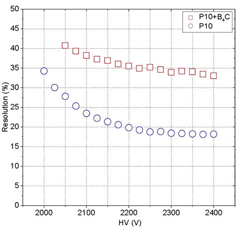 15 Energy Resolution Of The Proportional Counter Versus Applied Anode Download Scientific