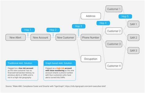 anti money laundering with graph db tigergraph