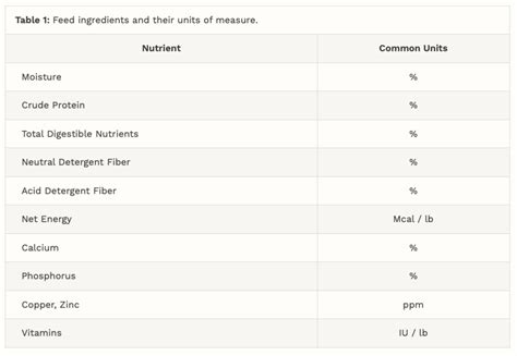 Understanding Feed Analysis Unl Beef Nebraska