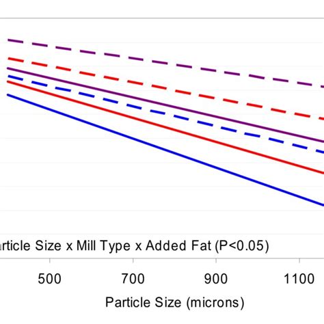 effect of particle size with narrow particle size standard deviation