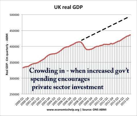 Crowding In Effect Economics Help