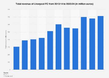 Liverpool Fc Total Revenue 2025 Statista