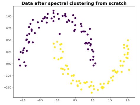 Spectral Clustering From Scratch Spectral Clustering Algorithm By