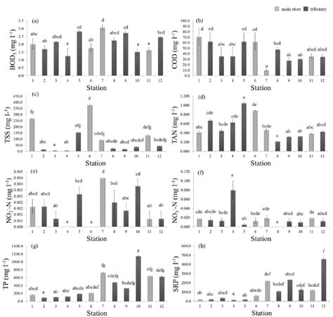Water Quality Parameters Include A Bod 5 B Cod C Tss D Tan