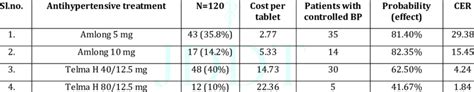 Cost Effectiveness Of Antihypertensive Treatment Download Scientific Diagram