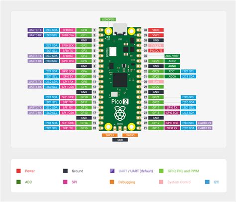 Raspberry Pi Pico 2 Kit B Malina314