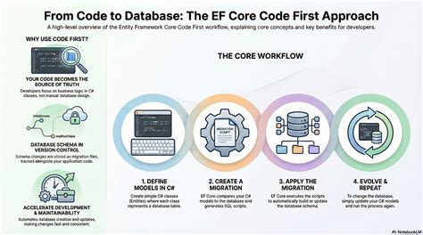 Entity Framework Core Code First Approach