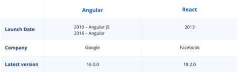 Angular Vs React 2024 The Right Pick For Your Next Project Jaydevs