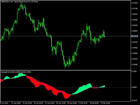 Color Zero Lag Rvi Mt5 Indicator Intraday Trading Blue Flower Wallpaper Color