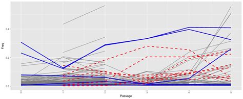 Ggplot How To Color Only Some Specific Lines Among Many Using Ggplot In R Stack Overflow