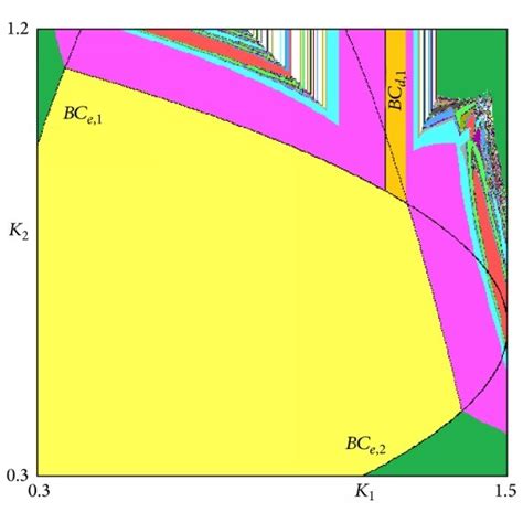 Two Dimensional Bifurcation Diagram In The K 1 K 2 Parameter