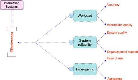 Figure 1 From Understanding The Importance Of Information Systems